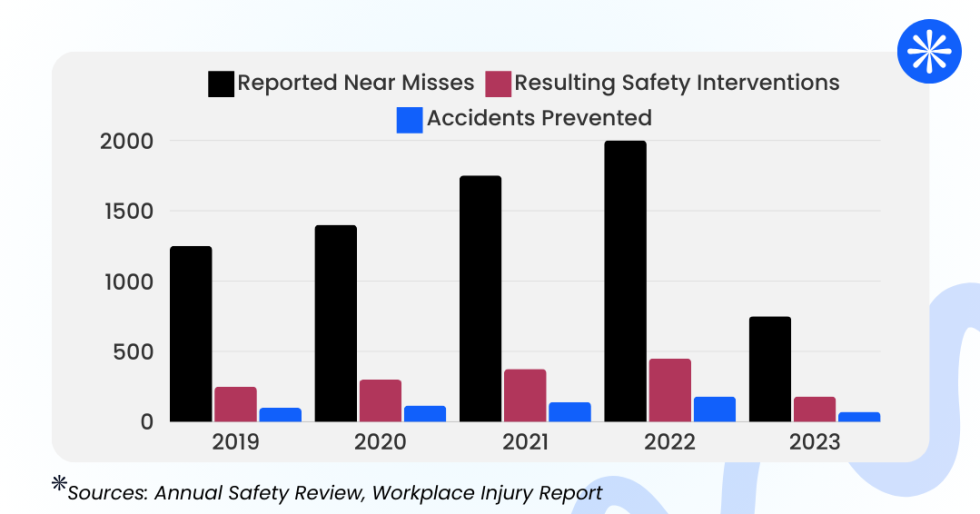 5 Ways to Transforms Near Miss Reporting into Proactive Safety Measures ...